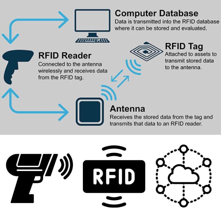 How RFID Tags Store Data: Memory, Encoding & Security